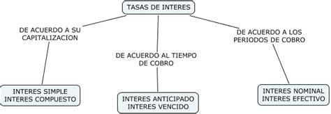 Tasas De Interes Tipo De Interes