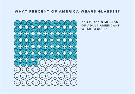 How Many People Wear Glasses Warby Parker