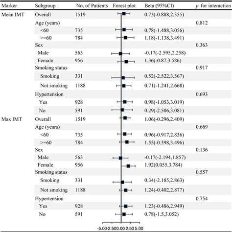 Associations Between Mean Imt Max Imt And Moca Score Stratified By