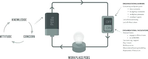 Conceptual Framework Showing Predictor Variables Of Interest For
