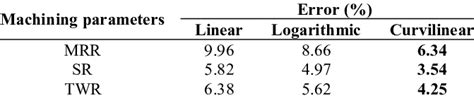 Results Of Validation Experiments Download Table