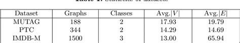 Table 1 From A Causal Disentangled Multi Granularity Graph Classification Method Semantic Scholar
