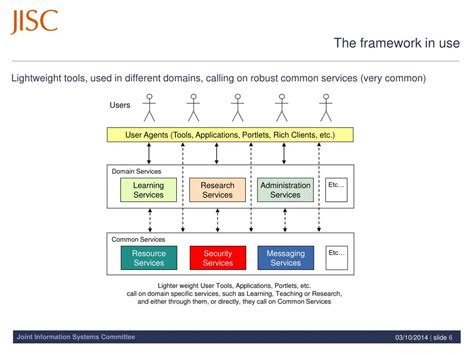 PPT JISC Core Middleware Programme Meeting PowerPoint Presentation Free Download ID 5129535