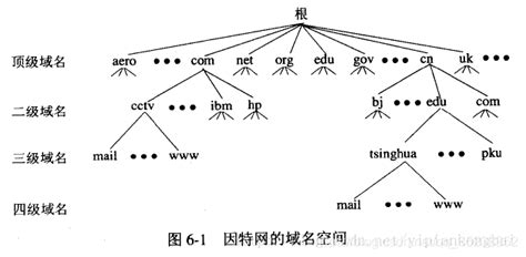 dns解析过程？递归和迭代两种方式的区别？ csdn博客