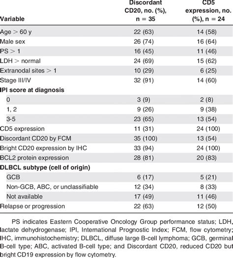 Clinical And Pathologic Characteristics Of Patients With Dlbcl Biopsies Download Table