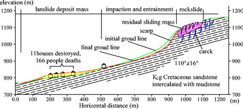 Longitudinal Profile Of The Rockslide Debris Flow At Wuxiangang