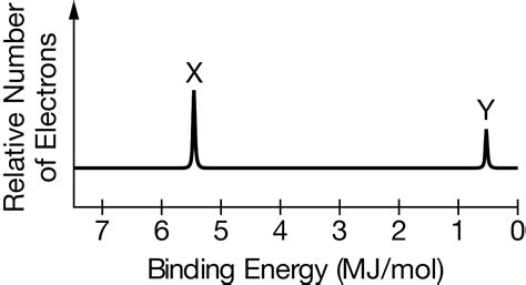 Ap Chemistry 16 Photoelectron Spectroscopy Exam Style Questions With Answer Mcq
