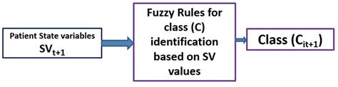 Obtaining State Variable Based On Modification Of Living Conditions For Download Scientific