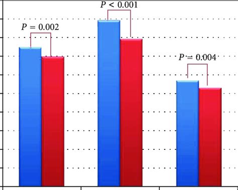 A comparison of QT QTc and QTp in patients with βTM and healthy controls Download