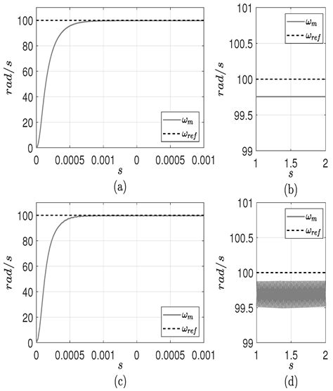 Nested High Order Sliding Mode Controller With Back Emf Sliding Mode