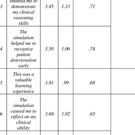 Psychometric Analysis Item Analysis And Internal Consistency Reliability Download Scientific