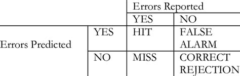 Signal Detection Matrix Download Table