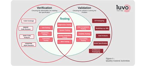 Qa Framework Implementation In Risk Aware Environments