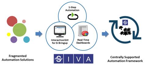 Test Automation Platform For Post Silicon Validation And Characterization Test Automation Platform For Post Silicon Validation And Characterization