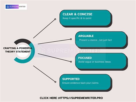 Crafting A Powerful Theory Statement Is Essential For Impactful Research Phd And Thesis Solution