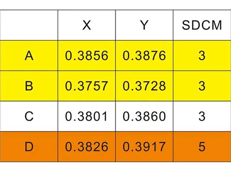 All About Sdcm For Led Strip Lights Custom Led Strip Manufacturer From China