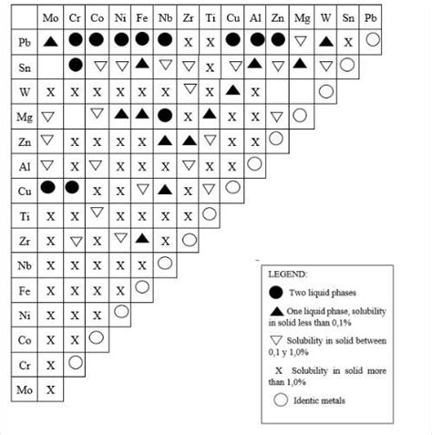 Map Showing The Relative Mutual Solubility Of Pure Metal Pairs Defined