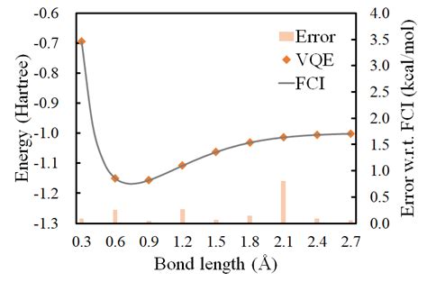 the vqe optimized potential energy curve of h 2 calculated by the mps