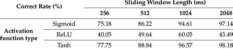 Recognition Accuracy Of The Lstm Model With Different Activation