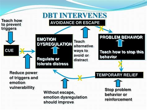 Dialectical Behavior Therapy Intervenes Dbt Therapy Dialectical Behavior Therapy Group Therapy