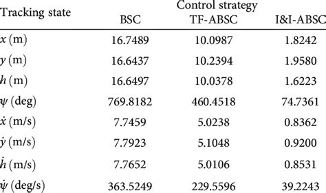 Case A Root Mean Squared Tracking Errors Download Scientific Diagram