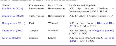 Table 3 From A Survey On Global Lidar Localization Semantic Scholar