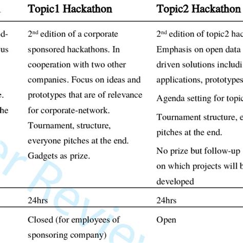 Overview Of Hackathons And Empirical Data Download Scientific Diagram