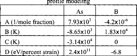 table 2 from modeling dopant diffusion in strained and strain relaxed