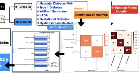List Ai Powered Diabetes Diagnosis Curated By Jyu Python Medium