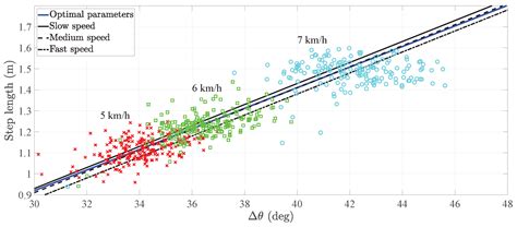 Automatic Calibration Of The Step Length Model Of A Pocket Ins By Means
