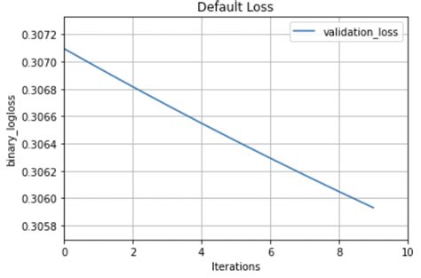 custom log loss does not have the same loss curves · issue 5373