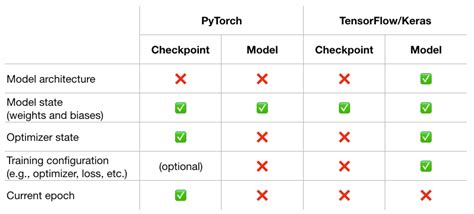 How To Save And Load Your Neural Networks In Python Towards Data Science