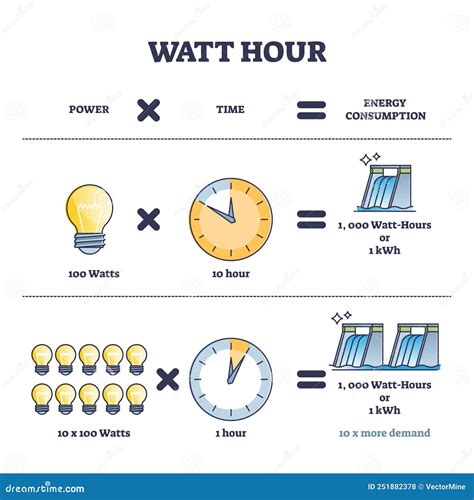 Watt Hour Units Calculation And Electricity Consumption Outline Diagram