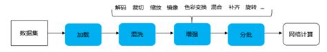 Ai设计模式 如何通过昇思mindspore实践流水线模式mindspore Pipline Csdn博客