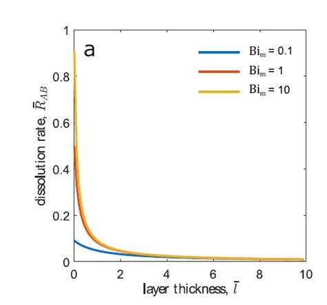 Plotting Method Of Lines Dirichlet And Mixed Bc Mathematica Stack
