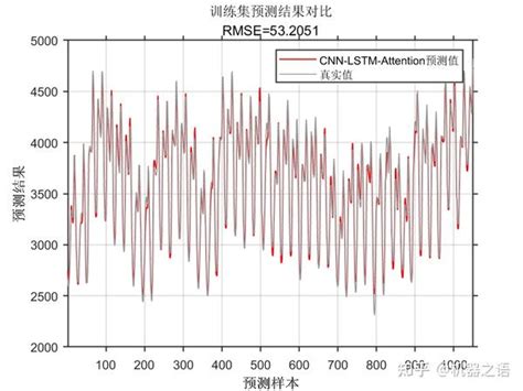 多维时序 Matlab实现cnn Lstm Attention多变量时间序列预测 知乎