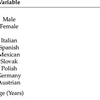 Descriptive Analysis Of The Sample Download Scientific Diagram
