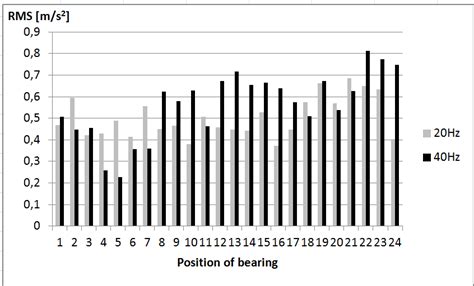 Rms Values Of Vibration Signal Measured At Stationary Axis For Two Download Scientific Diagram