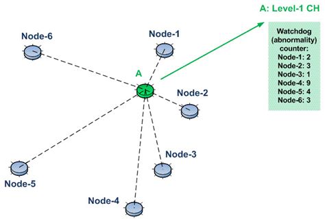 An Intrusion Detection System Based On Multi Level Clustering For Hierarchical Wireless Sensor
