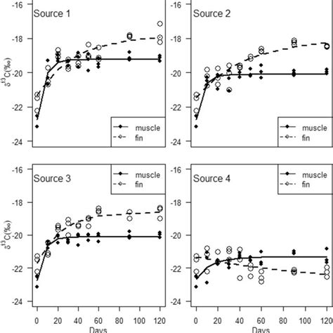 Mixsiar Estimated Source Contributions For Simulated Consumer Groups