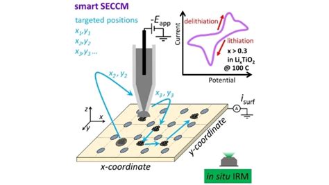 Angewandte Chemie On Twitter Fast Li Ion Storage And Dynamics In Tio2 Nanoparticle Clusters