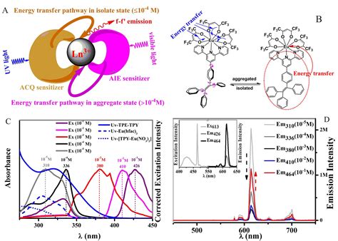Energy Transfer Process Luminescence Optimizing And Various Applications Of Lanthanide Complexes