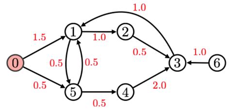 We Continue Running Dijkstras Shortest Path