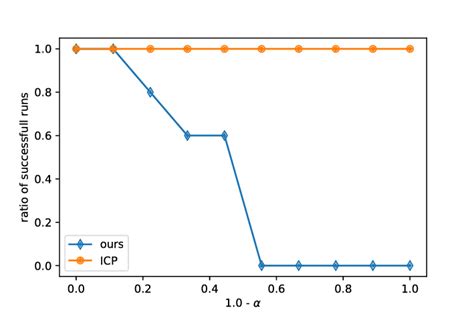 Success Ratio Overlap Percentage Download Scientific Diagram