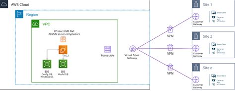 Deployment Considerations