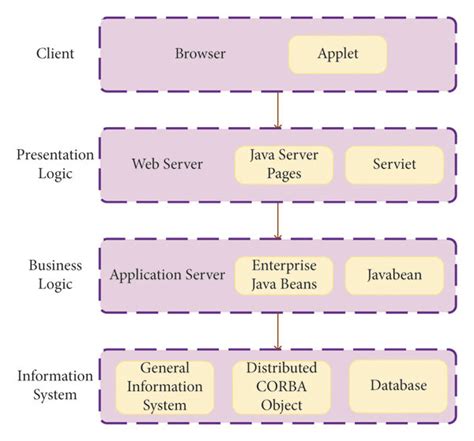 J2ee Architecture And Component Technology Download Scientific Diagram