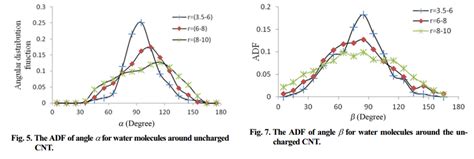 How Can I Calculate The Adf Angular Distribution Of The Angles Between Water Molecule Water And