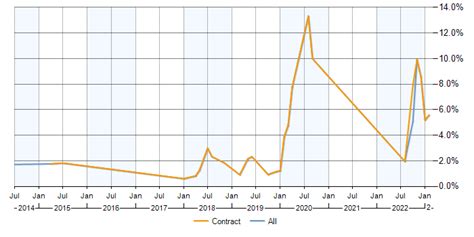 Oracle Service Bus Contracts In Cardiff Skill Sets And Contractor Rates It Jobs Watch