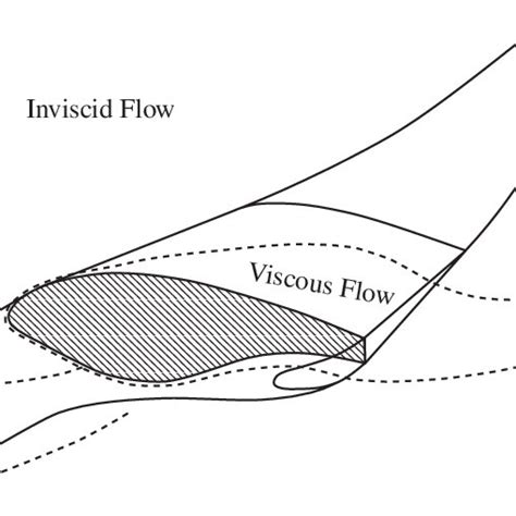 Flow domain decomposition into external inviscid flow and viscous... | Download Scientific Diagram