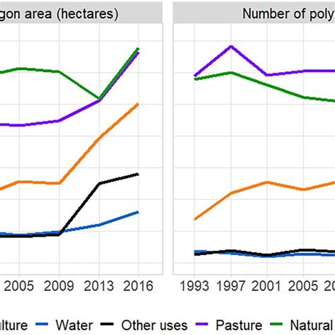 Evolution Of The Average Polygon Area And The Number Of Polygons